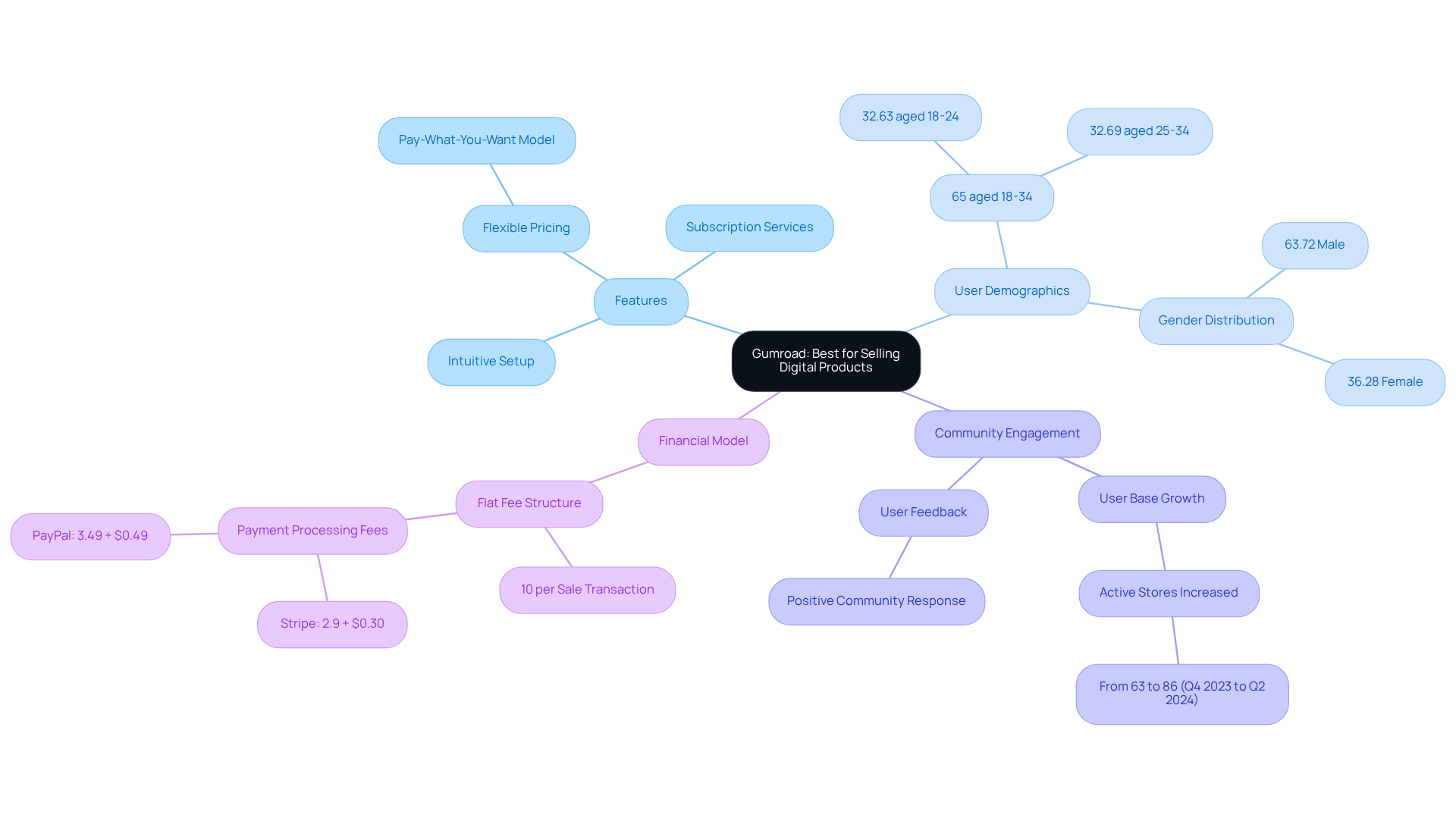 The central node represents Gumroad, and the branches show its key features and user statistics. Each branch highlights important aspects that make Gumroad a great choice for creators.