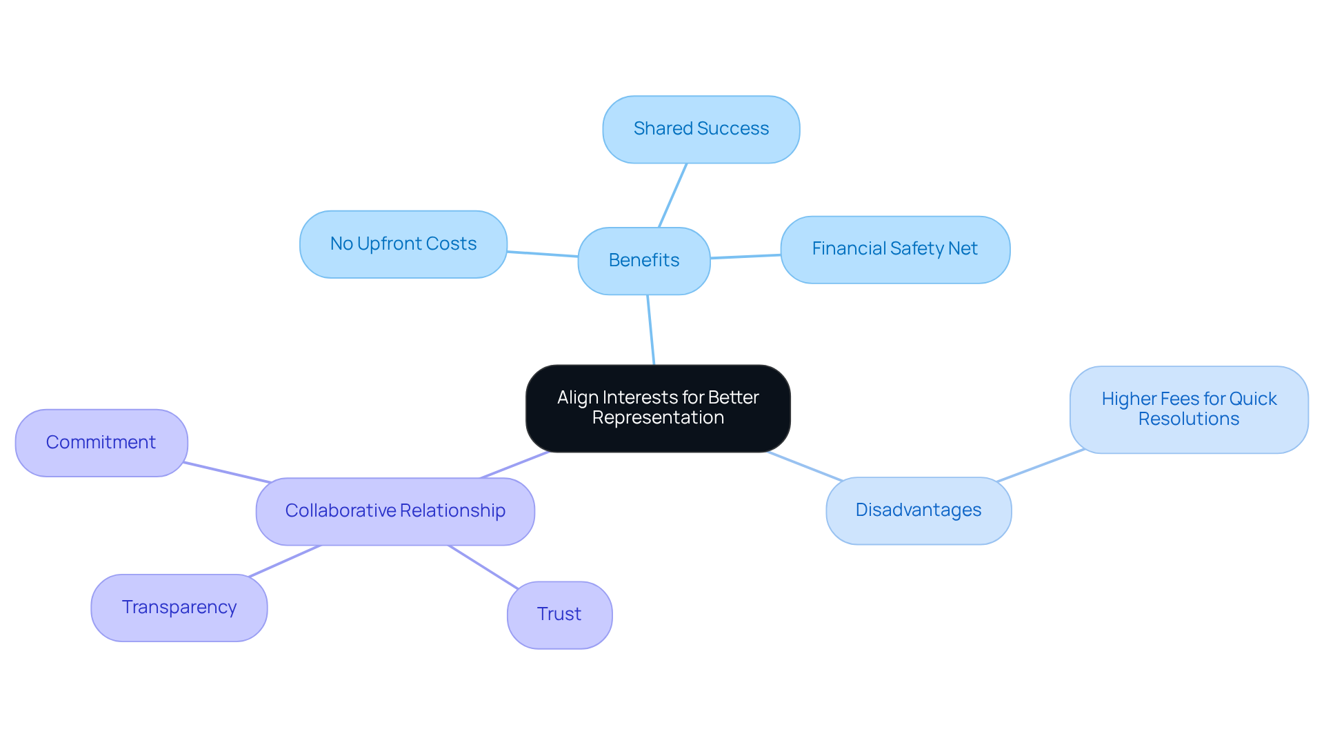 This mindmap illustrates how aligning interests between clients and lawyers can lead to better outcomes. Each branch shows different aspects of this relationship, helping you understand the benefits and potential drawbacks of hiring a contingency lawyer. This mindmap illustrates how aligning interests between clients and lawyers can lead to better outcomes. Each branch shows different aspects of this relationship, helping you understand the benefits and potential drawbacks of hiring a contingency lawyer.