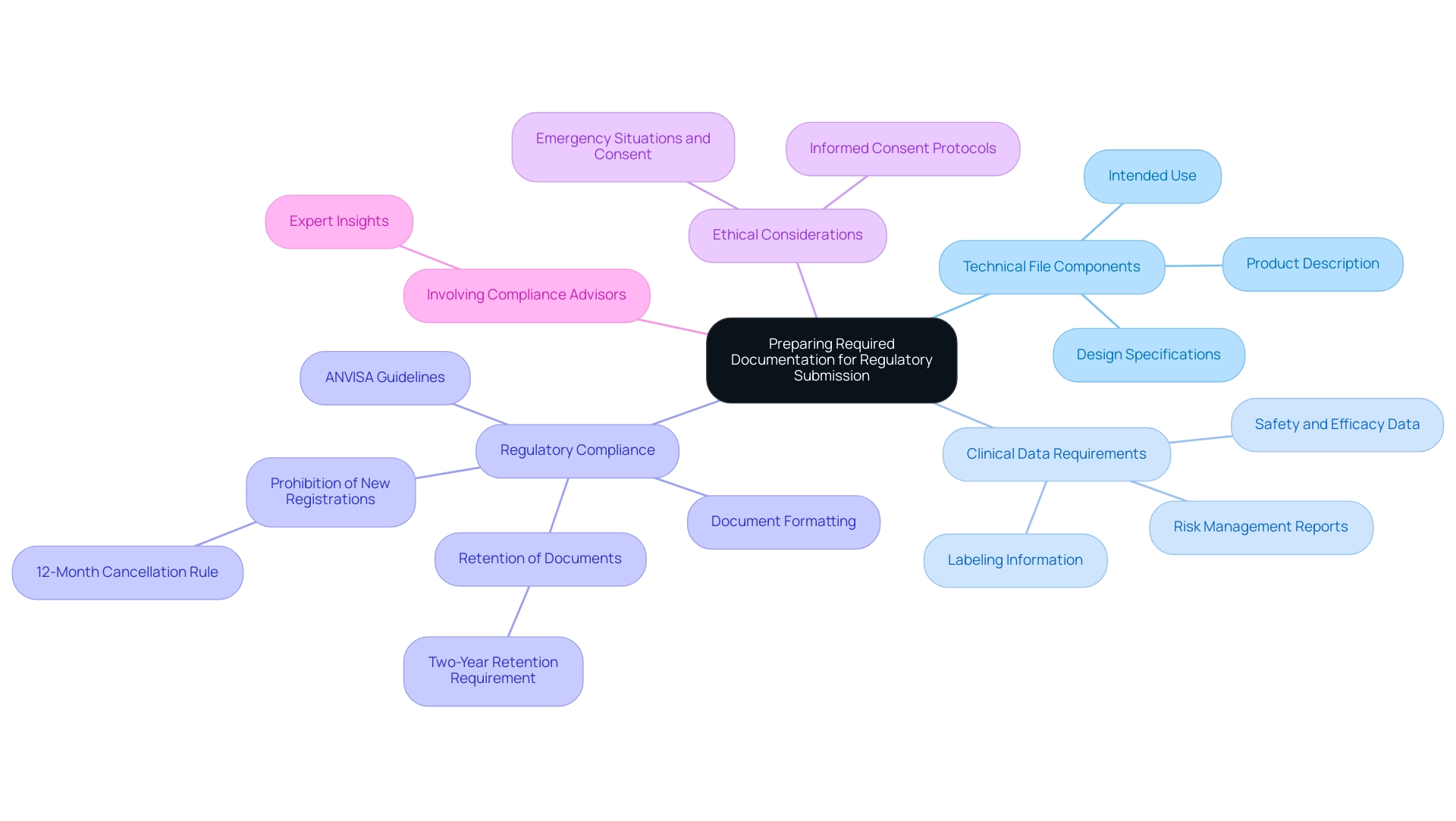 The central node represents the primary topic; branches and sub-branches illustrate key components and considerations, each color-coded for easy identification.