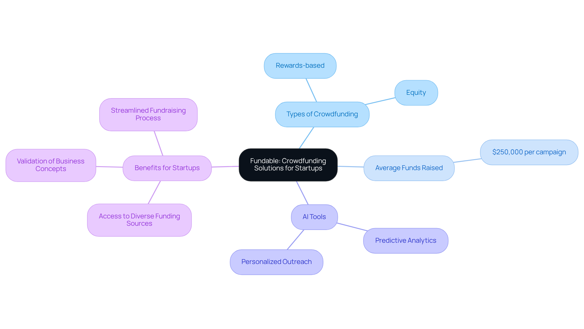 The center represents Fundable, and the branches show different aspects of its offerings. Each branch highlights important features and benefits for startups looking to raise funds.