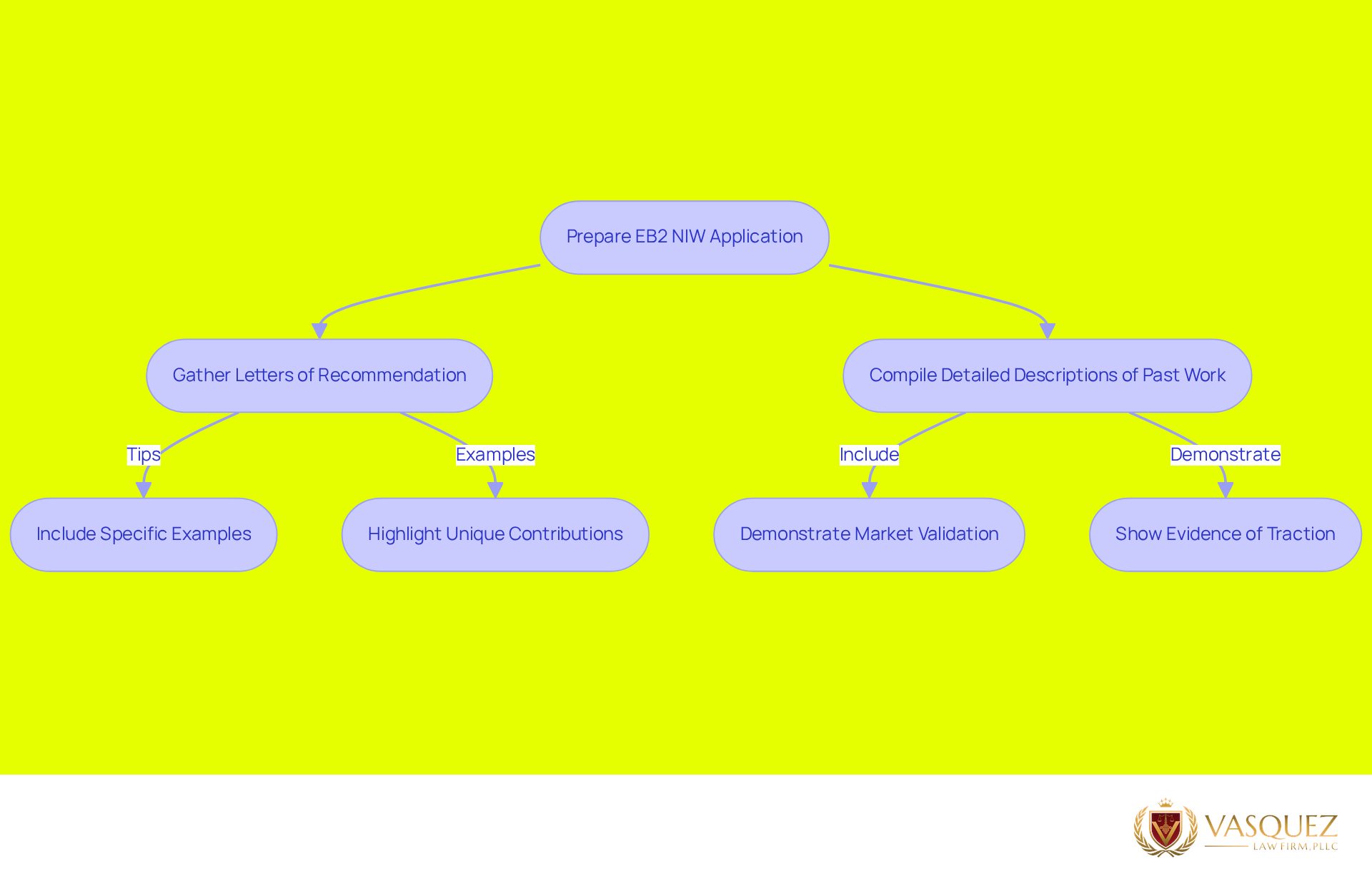 This flowchart guides you through the essential steps for preparing your EB2 NIW application. Start at the top and follow the arrows to see what you need to gather and prepare for a successful application.