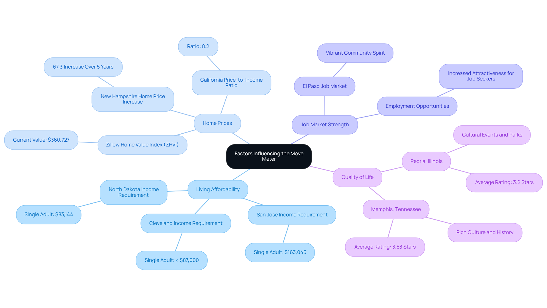 The central node represents the Move Meter, while the branches show different factors that affect your decision to relocate. Each sub-branch provides specific examples or data to help you understand how these factors interconnect.