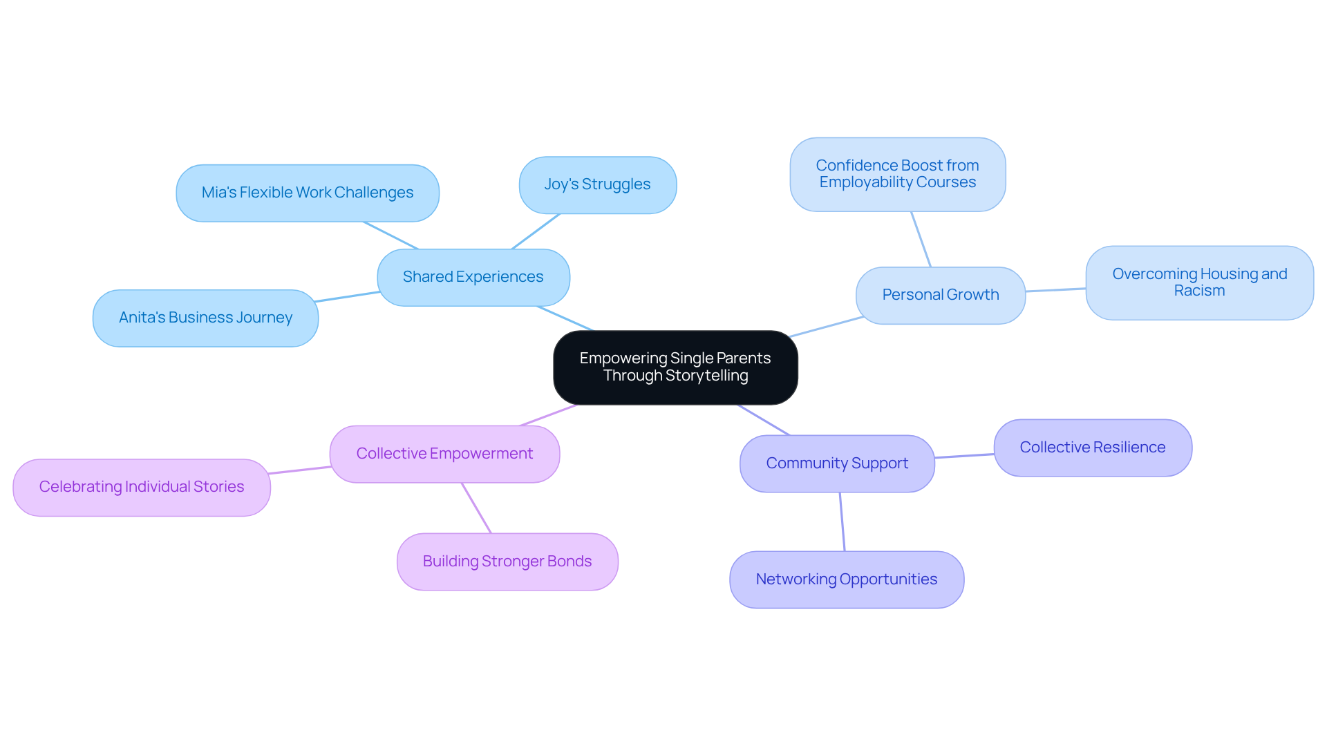 This mindmap illustrates how individual stories contribute to the overall theme of empowerment among single parents. Each branch represents a key idea, while the sub-branches highlight personal journeys and challenges that reinforce community ties and resilience.