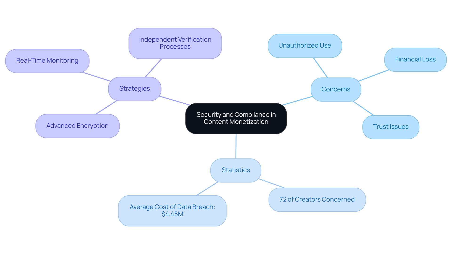 The center represents the main topic, while branches show different aspects like concerns, statistics, and strategies. Each branch helps you understand how these elements connect to the overall theme of securing content monetization.