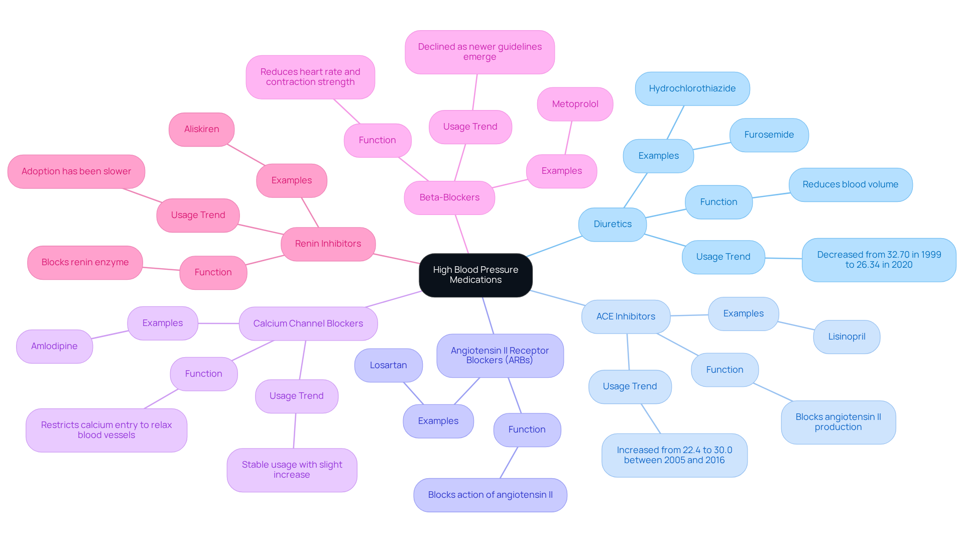The central node represents the main topic of high blood pressure medications. Each branch shows a different class of medication, with further details about their functions and examples. Follow the branches to explore how each class contributes to managing blood pressure. The central node represents the main topic of high blood pressure medications. Each branch shows a different class of medication, with further details about their functions and examples. Follow the branches to explore how each class contributes to managing blood pressure.