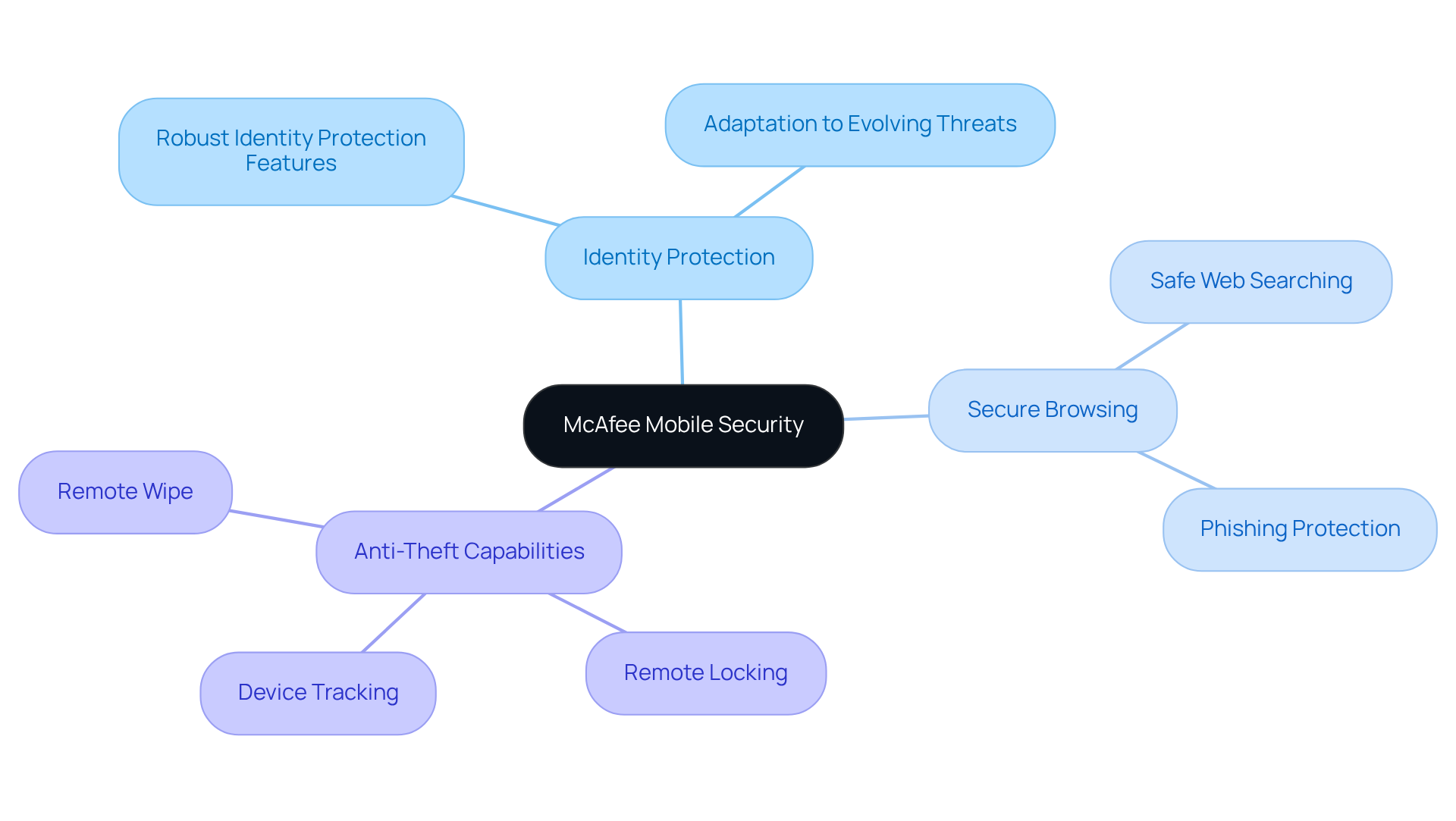 The center represents McAfee Mobile Security, and the branches show its key features. Each feature is important for protecting devices and managing security effectively.