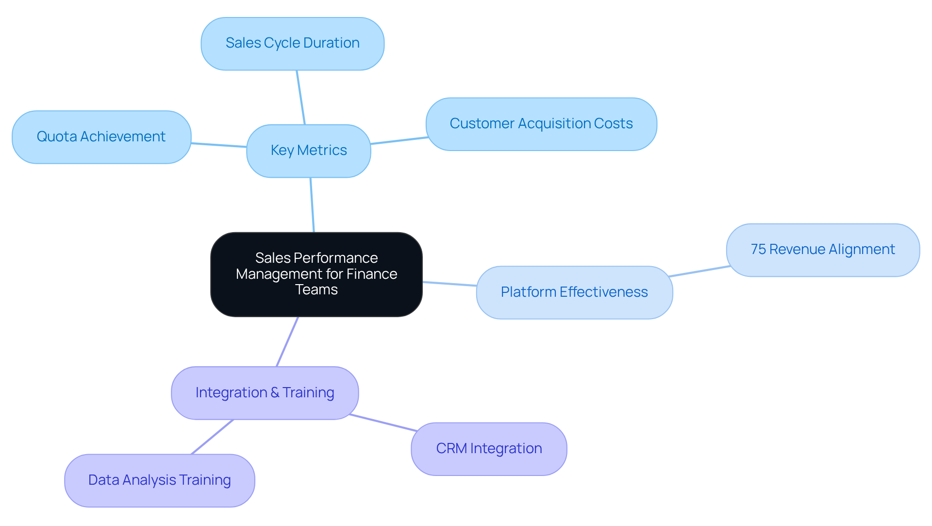 This mindmap illustrates how finance teams can enhance their performance by focusing on key metrics and effective platforms. Each branch represents a crucial aspect of sales performance management, helping you see how they connect and contribute to achieving business objectives.