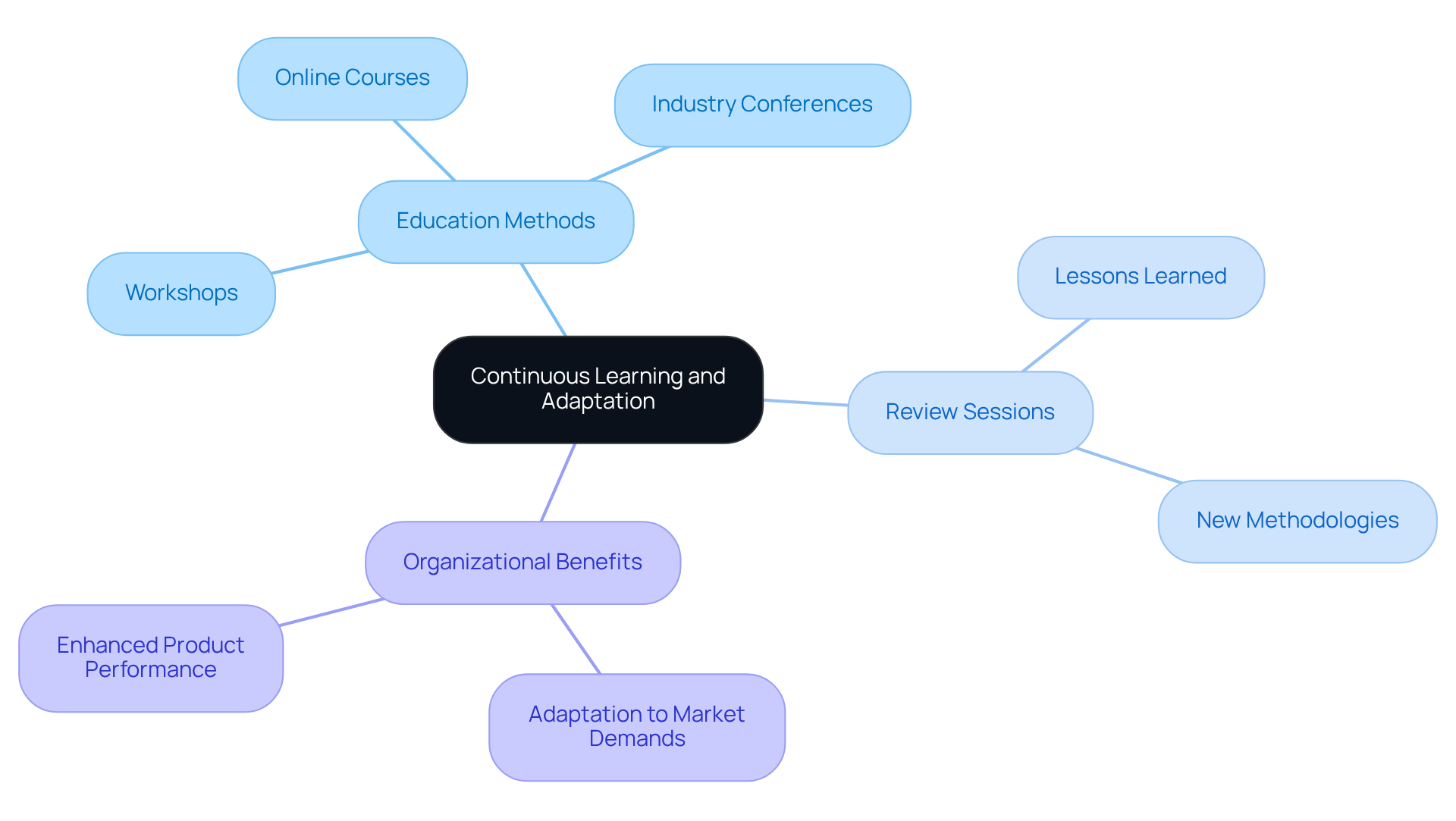 The central idea is continuous learning, with branches showing different methods and benefits. Each branch represents a key aspect of how organizations can stay competitive and innovative in the field of embedded systems.