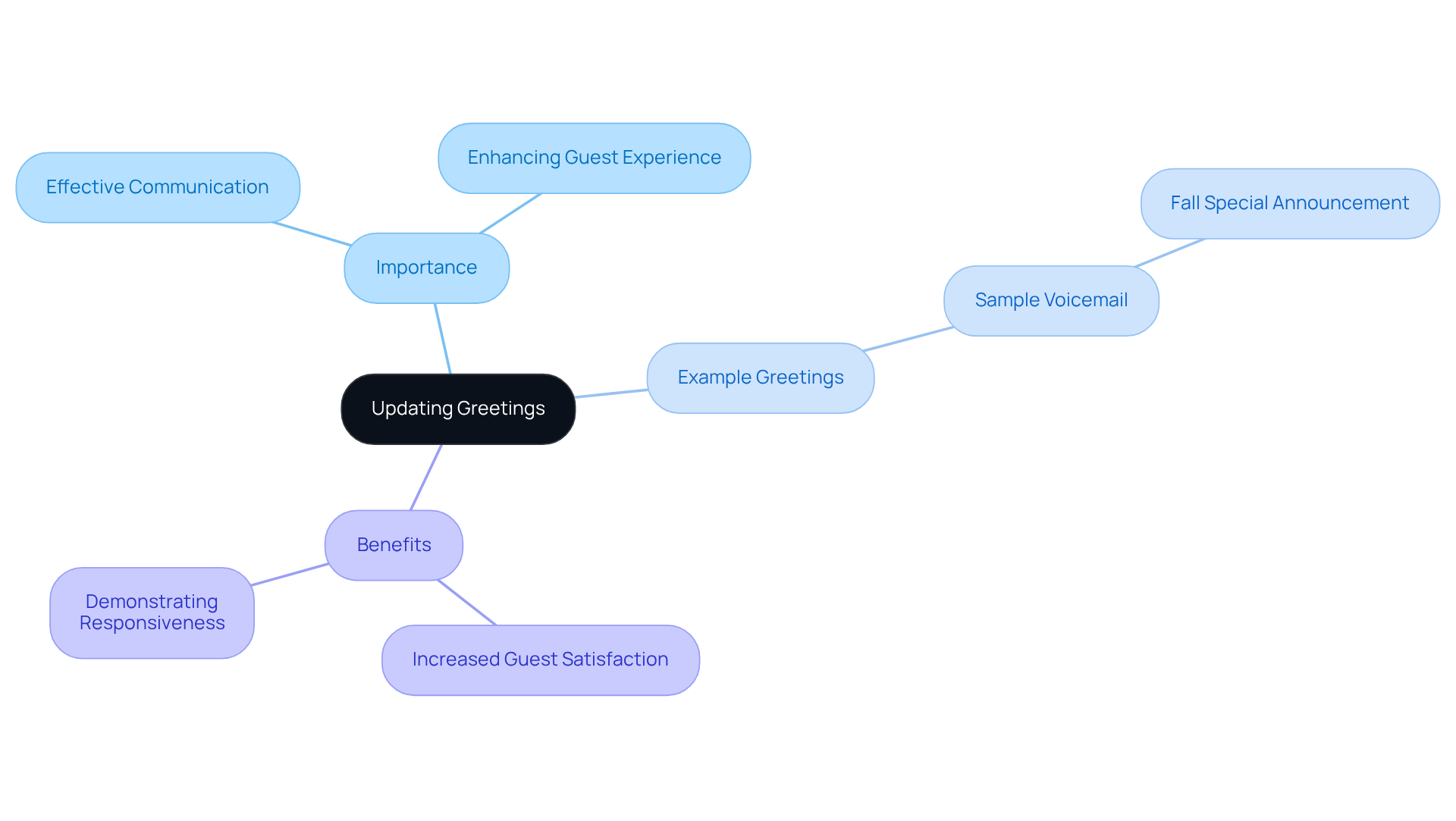 The center represents the main idea, while branches illustrate related topics. Follow the lines to see how updating greetings enhances communication and guest satisfaction. The center represents the main idea, while branches illustrate related topics. Follow the lines to see how updating greetings enhances communication and guest satisfaction.