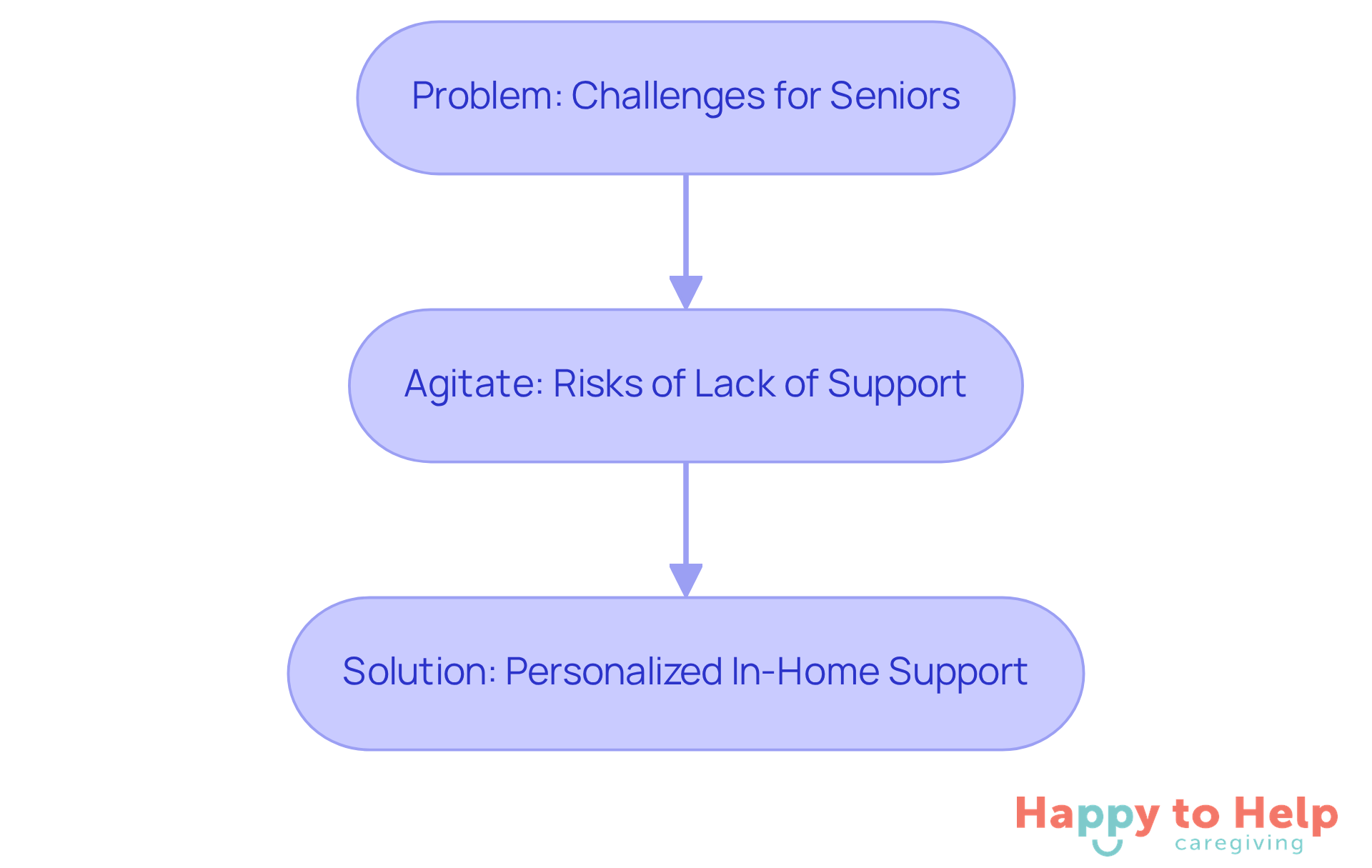 This flowchart shows the journey from recognizing the challenges seniors face to understanding how personalized support can help. Each box represents a key step in addressing mobility needs.