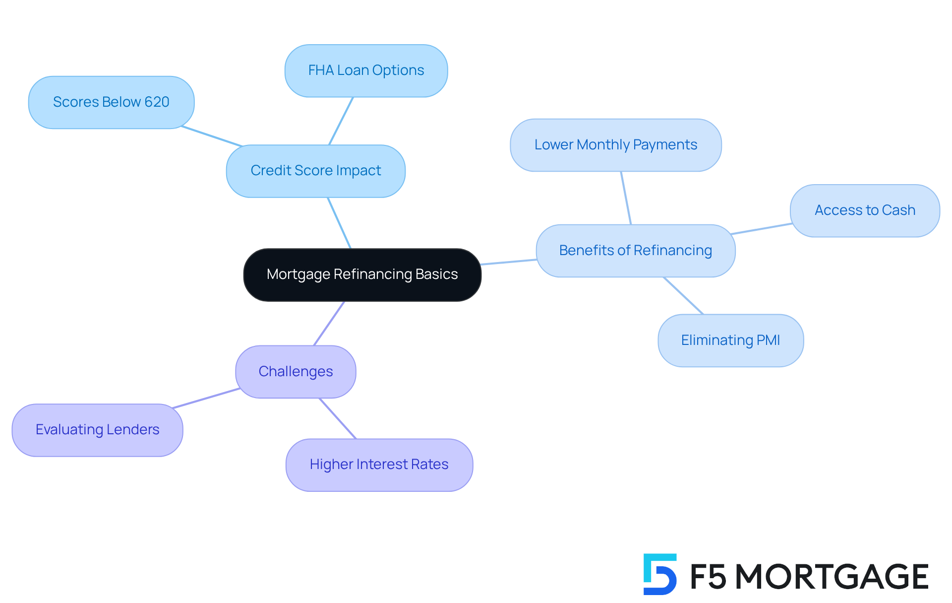 The central idea is mortgage refinancing. Each branch represents a related topic: the impact of credit scores, the benefits you might gain, and the challenges you could face. Explore each branch to see detailed insights that will help you understand refinancing better.