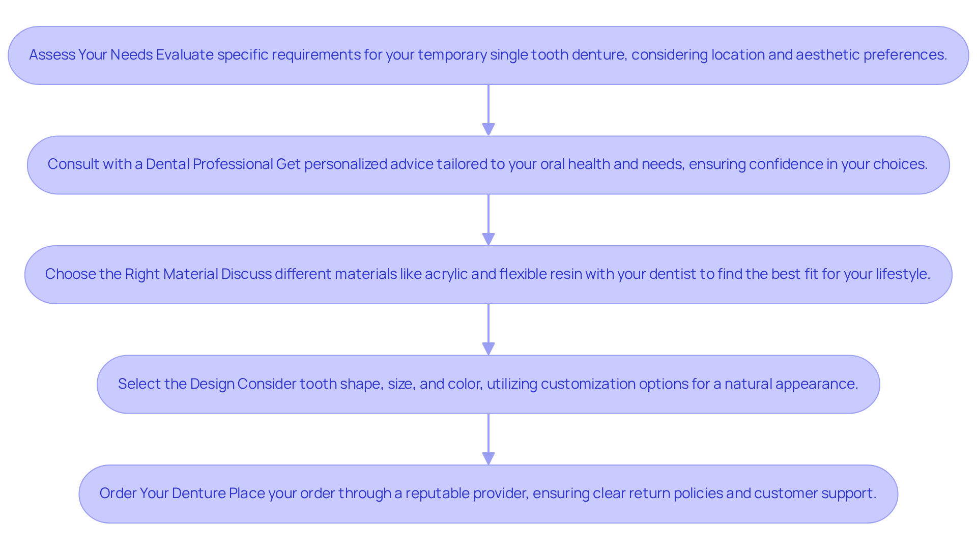 Each box represents a step in the selection process. Follow the arrows to see how each step leads to the next, guiding you in making informed choices for your temporary denture.
