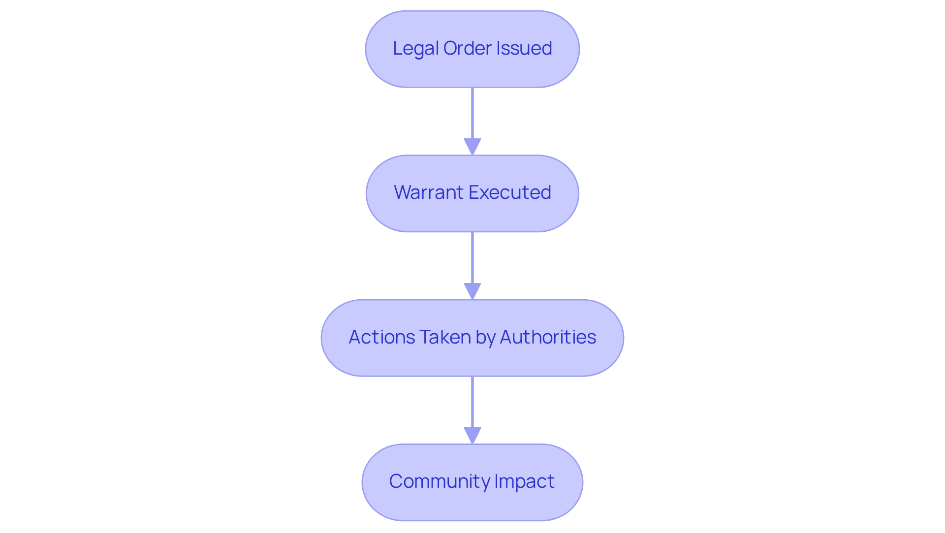 This flowchart illustrates the process of a legal order being executed. Start with the issuance of a legal order, follow the arrows to see how it leads to the execution of a warrant, and finally understand the impact on the community. This flowchart illustrates the process of a legal order being executed. Start with the issuance of a legal order, follow the arrows to see how it leads to the execution of a warrant, and finally understand the impact on the community.
