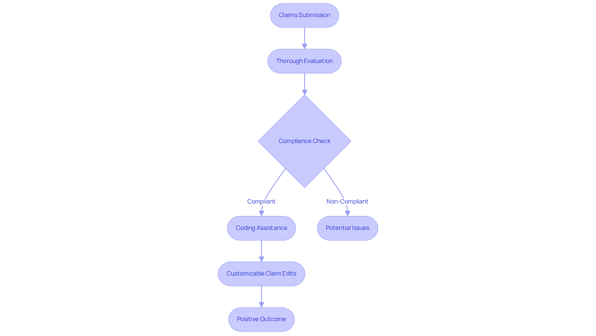 Each box represents a step in the claims scrubbing process. Follow the arrows to see how claims are evaluated and improved before submission, leading to better financial outcomes.