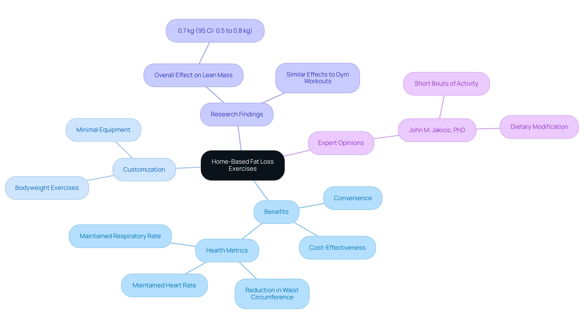 The central node represents home-based fat loss exercises, with branches highlighting key benefits, customization options, research insights, and expert opinions.