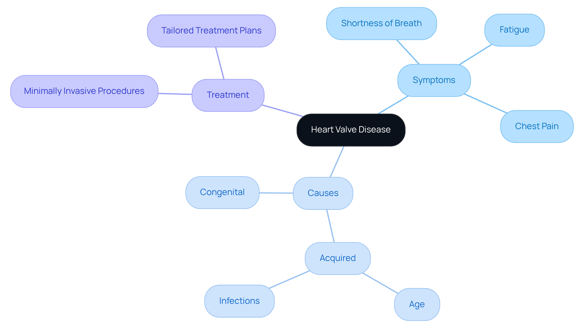 The central node represents heart valve disease, with branches showing symptoms, causes, and treatment options. Each branch helps you understand different aspects of the condition and how they relate to one another.