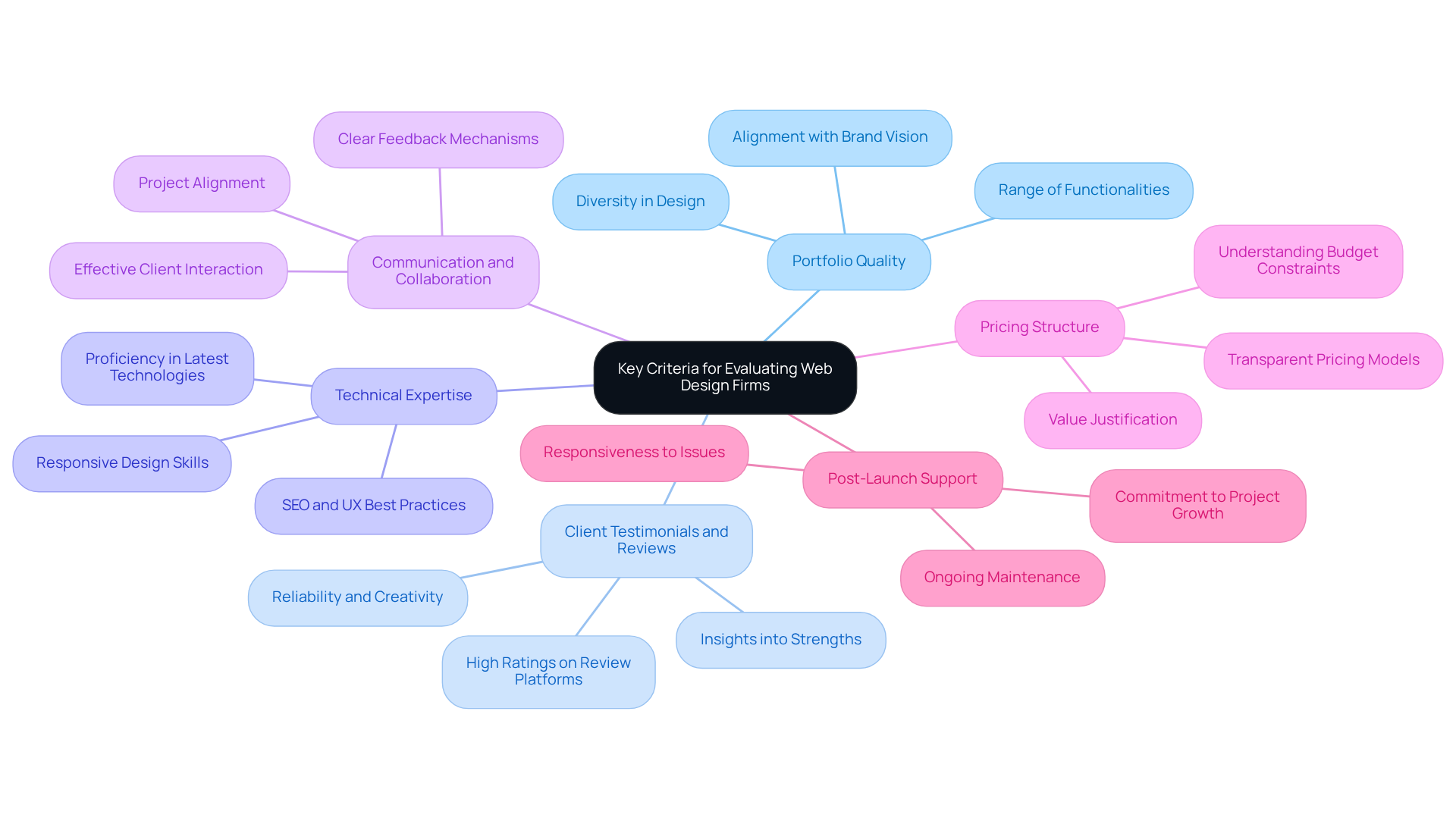 The central node represents the overall theme of evaluating web design firms. Each branch highlights a key criterion, and the sub-branches provide additional details or considerations related to that criterion. This structure helps you visualize the important factors to consider in your decision-making process.