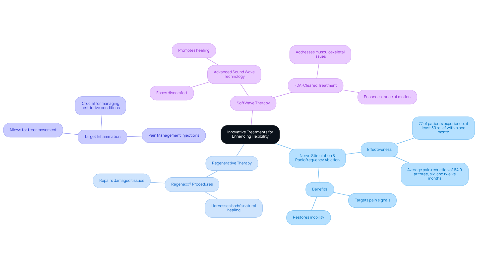 This mindmap starts with the main topic of innovative treatments and branches out into specific therapies. Each branch shows how these treatments help improve flexibility and manage discomfort, making it easy to see the connections and benefits.