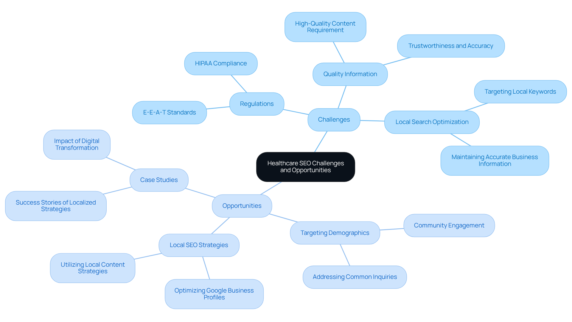 The central node represents the overall topic, while branches show the challenges and opportunities. Each sub-node provides specific areas to consider, helping you understand how to navigate the complexities of healthcare SEO. The central node represents the overall topic, while branches show the challenges and opportunities. Each sub-node provides specific areas to consider, helping you understand how to navigate the complexities of healthcare SEO.