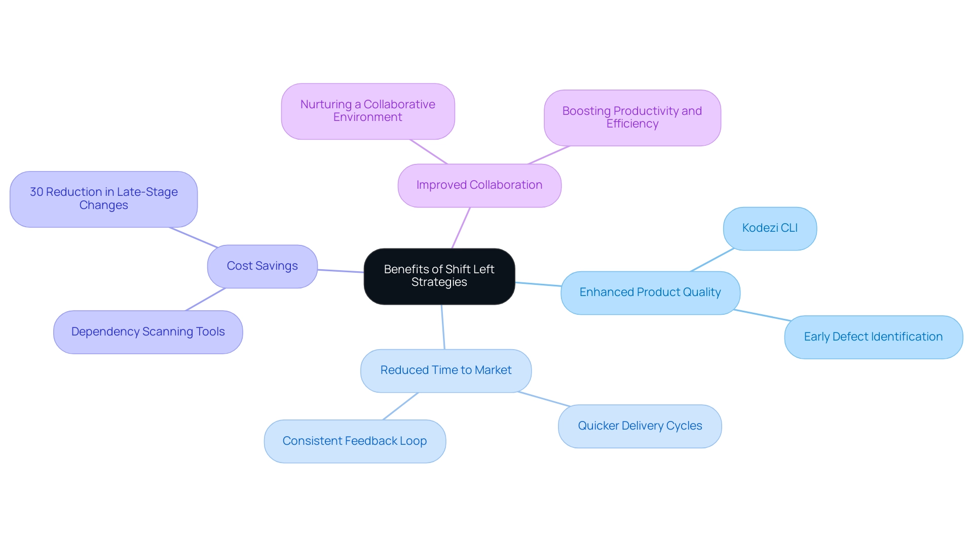 Each branch represents a key benefit of the shift left methodology, and sub-branches provide examples or further details related to those benefits.