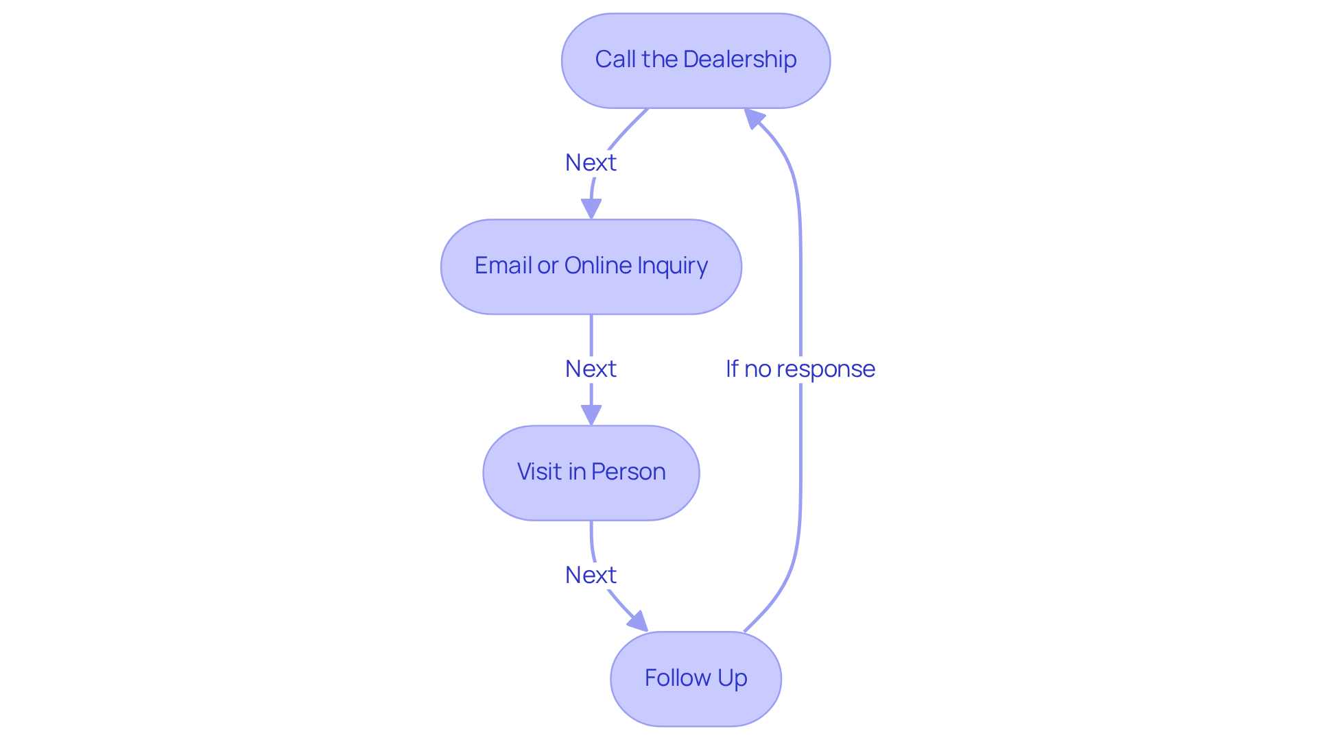 This flowchart guides you through the process of contacting the dealership. Start with a call, then consider emailing or visiting in person, and don't forget to follow up if you don't hear back. Each step is designed to help you get the information you need efficiently. This flowchart guides you through the process of contacting the dealership. Start with a call, then consider emailing or visiting in person, and don't forget to follow up if you don't hear back. Each step is designed to help you get the information you need efficiently.