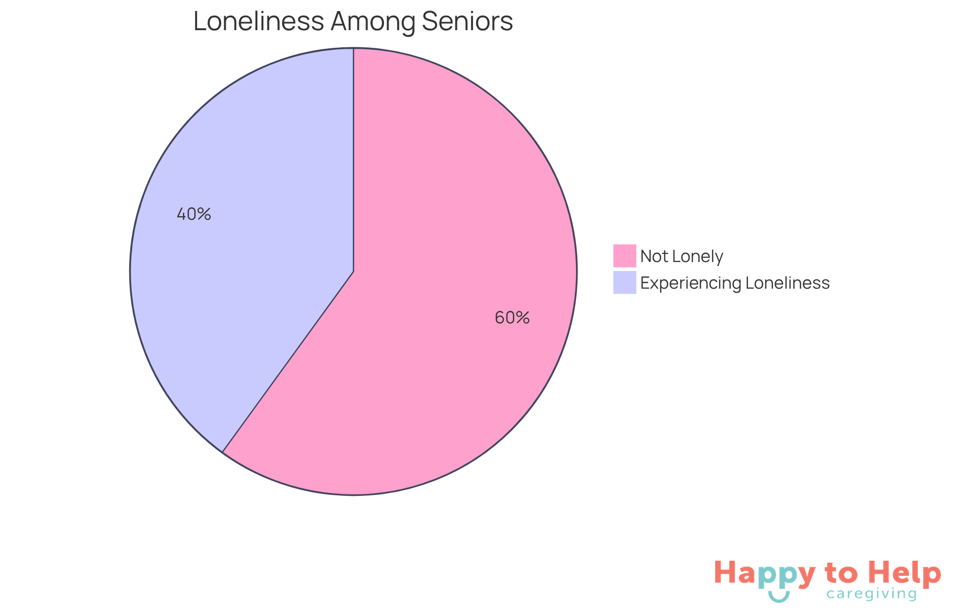 The blue slice shows the percentage of older adults feeling lonely, while the green slice represents those who do not feel lonely. This visual helps highlight the significant issue of loneliness in the elderly population.