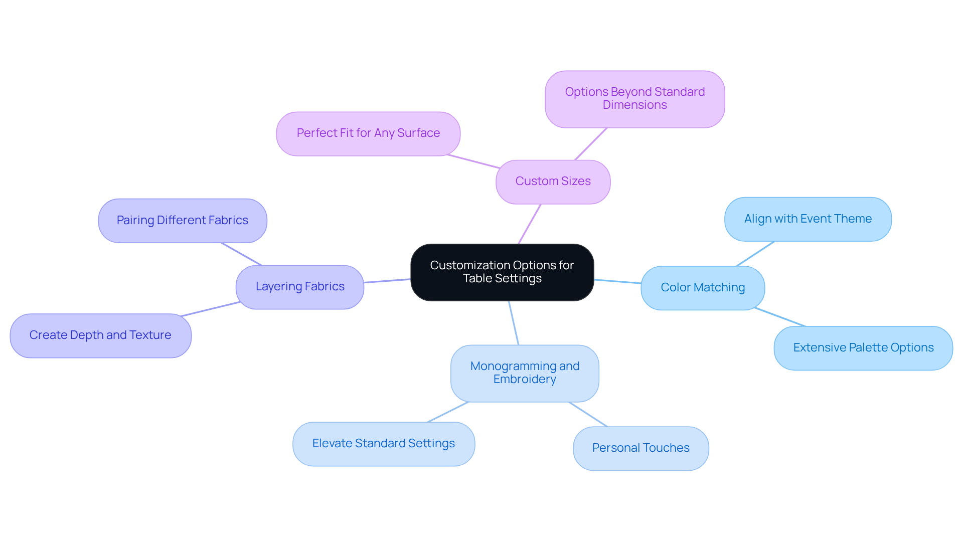 Start at the center with the main theme of customization, then explore each branch to see the different options available. Each category shows how you can personalize your table settings to create a unique and memorable event.