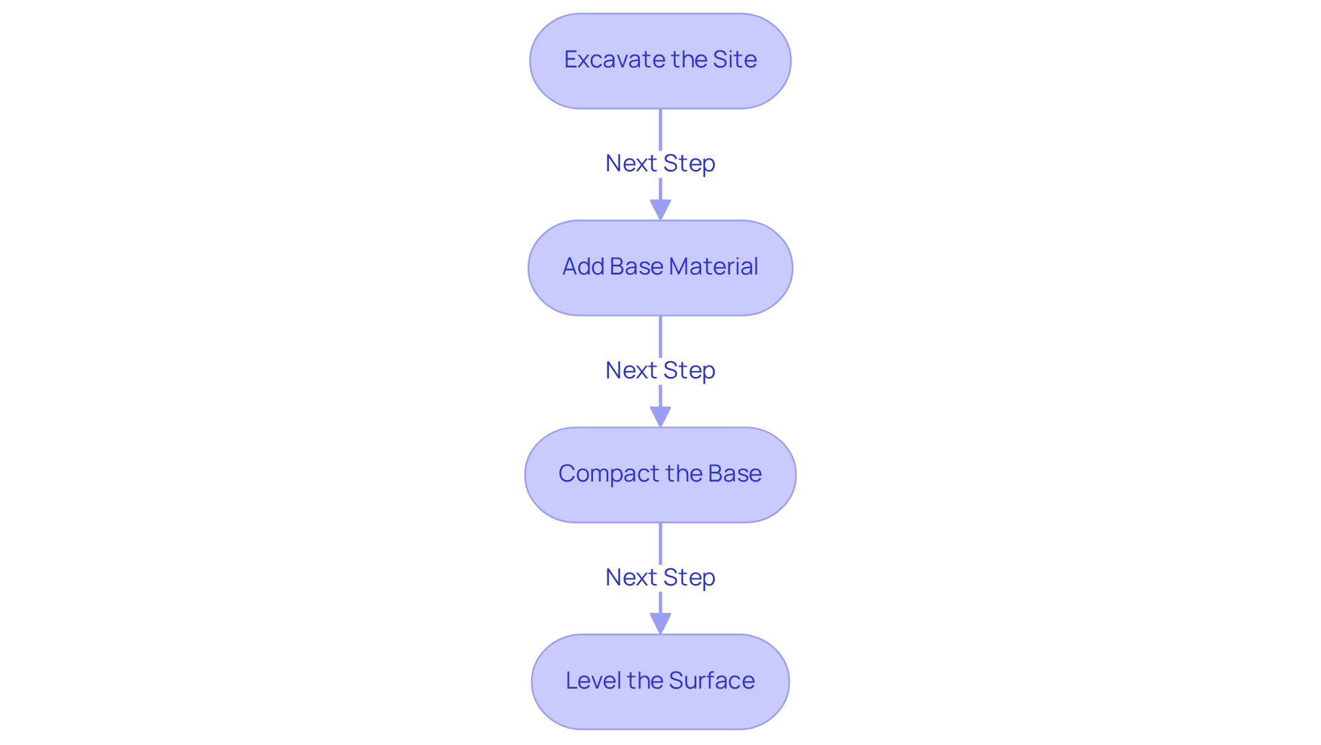 Each box represents a step in the preparation process - follow the arrows to see how to properly prepare the base for your artificial grass installation.