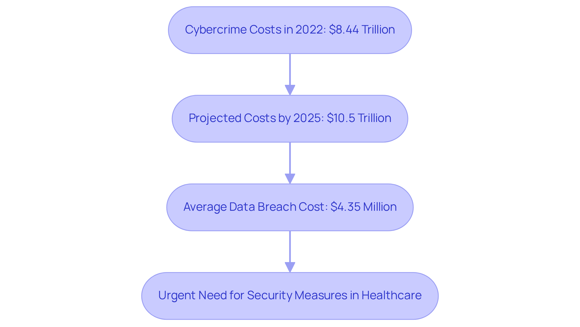 Follow the arrows to see how the costs of cybercrime are expected to rise and why it's crucial for companies, especially in healthcare, to enhance their security measures.