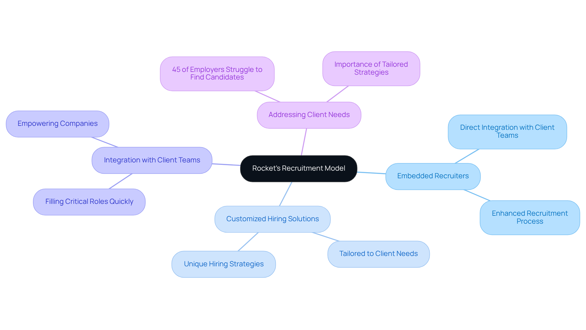 Start at the center with Rocket's approach to recruitment, then explore the branches to see how each part contributes to better hiring outcomes. Each color represents a different aspect of the model, making it easy to understand the connections.