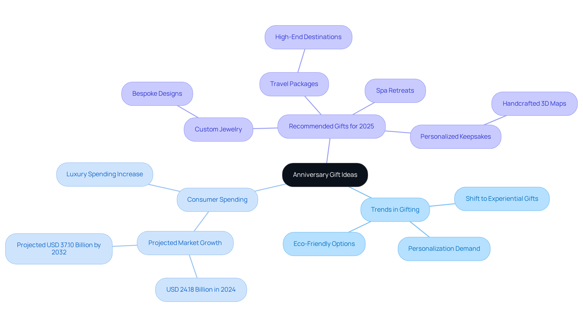 The central idea is anniversary gifts, branching out to various themes and recommendations. Each branch highlights different aspects, from trends to specific gift suggestions, helping you visualize how they relate to the main topic.