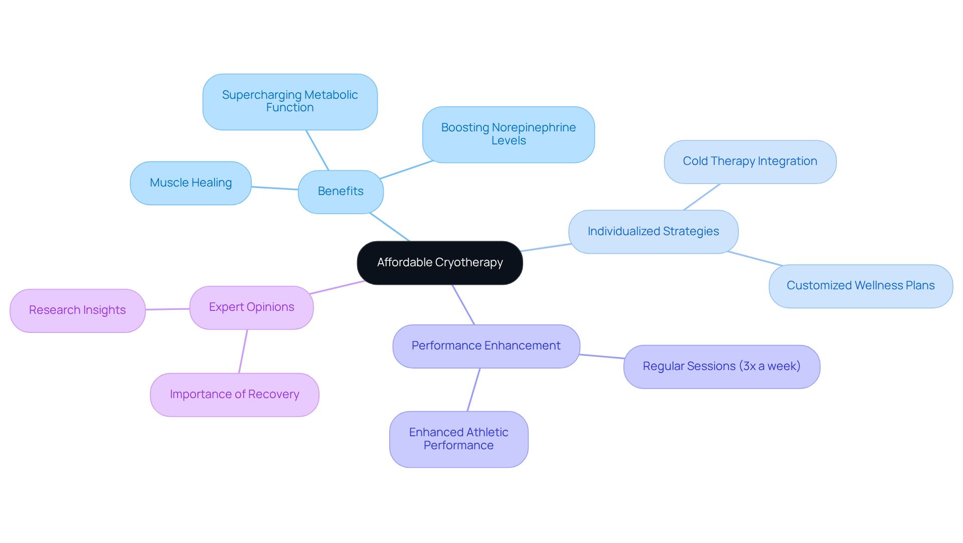 The central node represents the main theme of affordable cryotherapy, while the branches illustrate its various benefits and strategies. Each color-coded branch helps you easily identify different aspects of how cryotherapy can enhance your fitness journey.