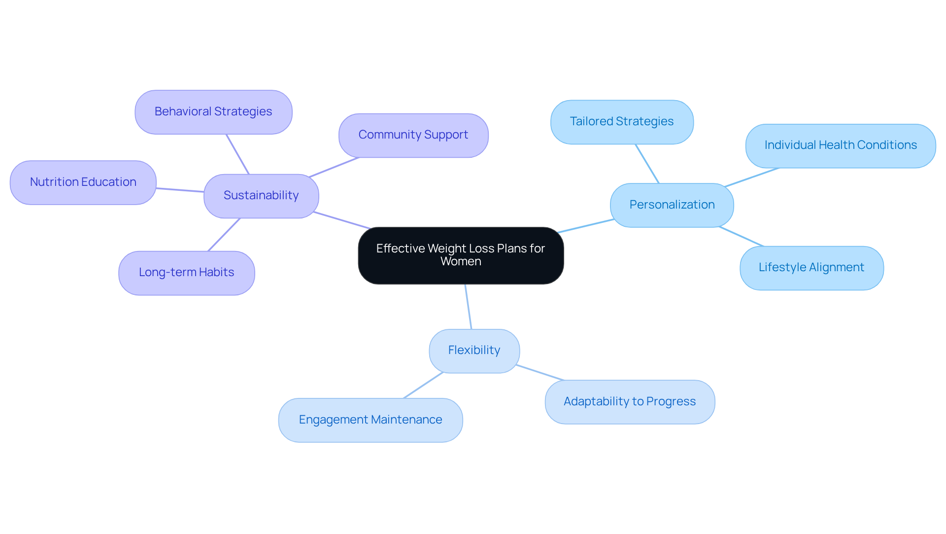 The center represents the overall theme of effective weight loss plans, while the branches show the key characteristics. Each sub-branch provides more detail about how these characteristics contribute to a successful weight loss journey.