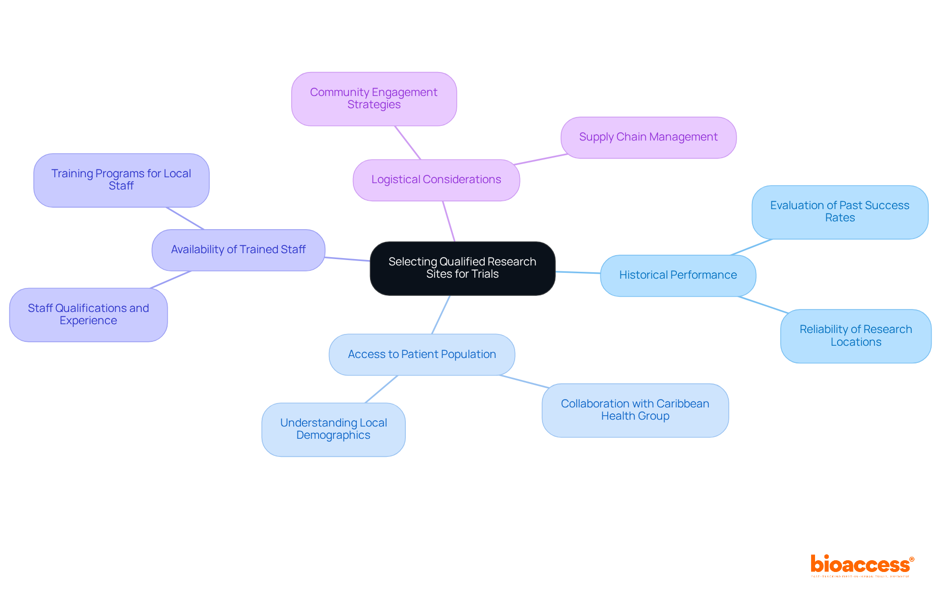 The center represents the main topic of site selection, while the branches show key factors to consider. Each branch can have further details, helping you understand how each factor contributes to the overall process. The center represents the main topic of site selection, while the branches show key factors to consider. Each branch can have further details, helping you understand how each factor contributes to the overall process.