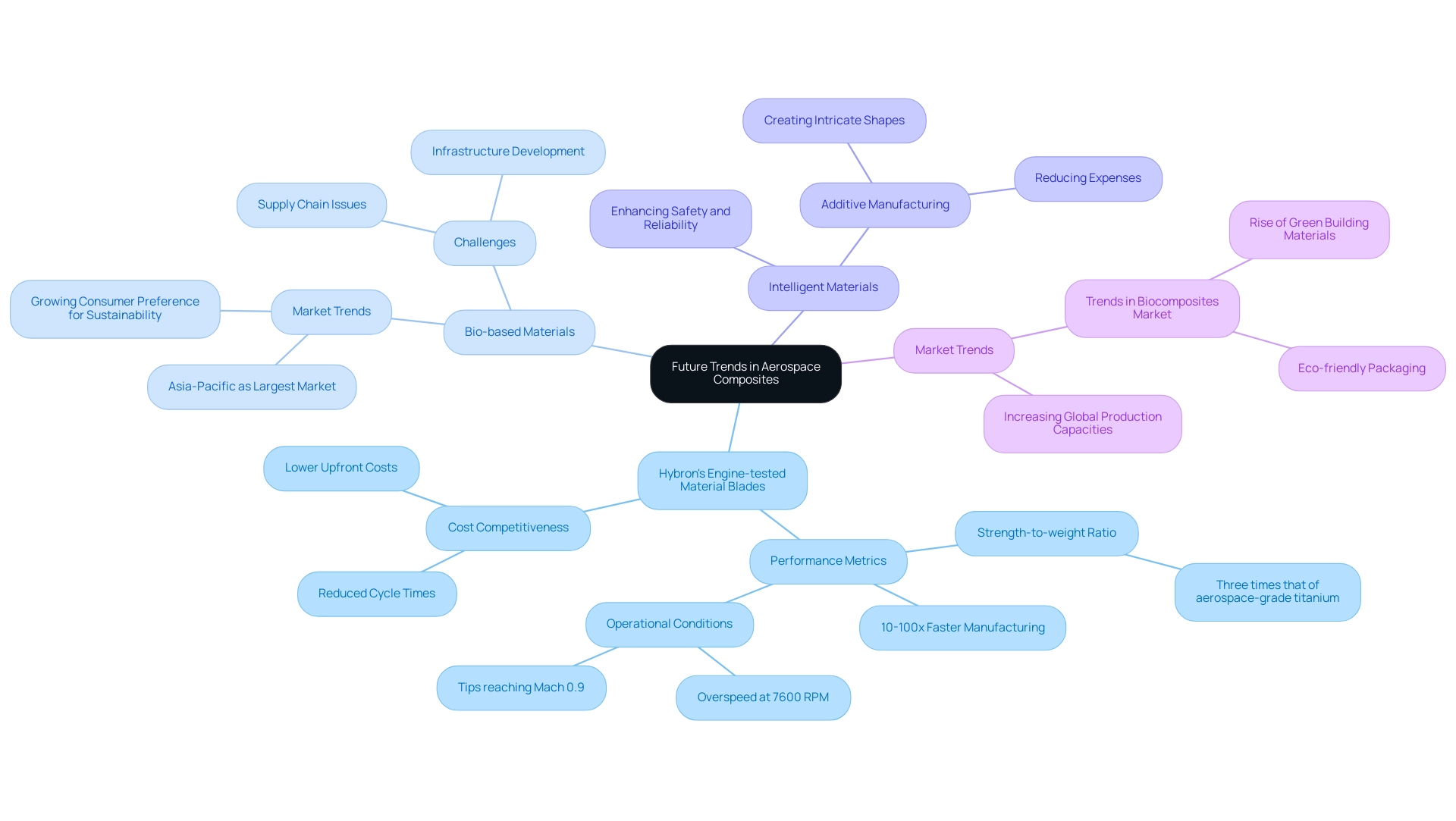 Each branch represents a key trend or innovation in aerospace composites, with sub-branches providing detailed insights and metrics.