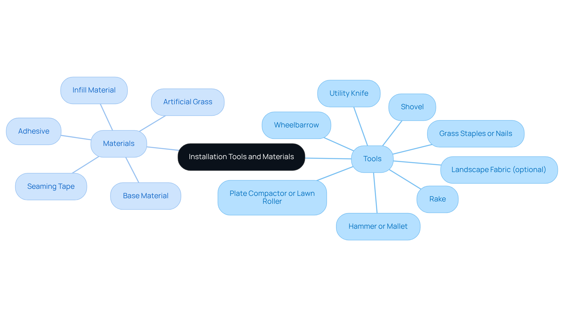The central node represents the overall installation process, while the branches show the specific tools and materials needed. Each item is essential for ensuring a successful and professional installation.