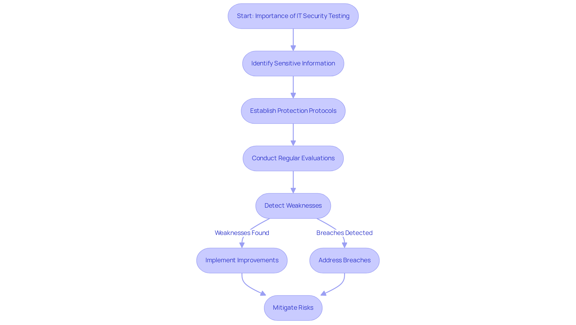 This flowchart illustrates the steps hedge funds should take for effective IT security testing. Each box represents a key action, and the arrows show how these actions connect. If weaknesses are found, the process leads to implementing improvements to enhance security.