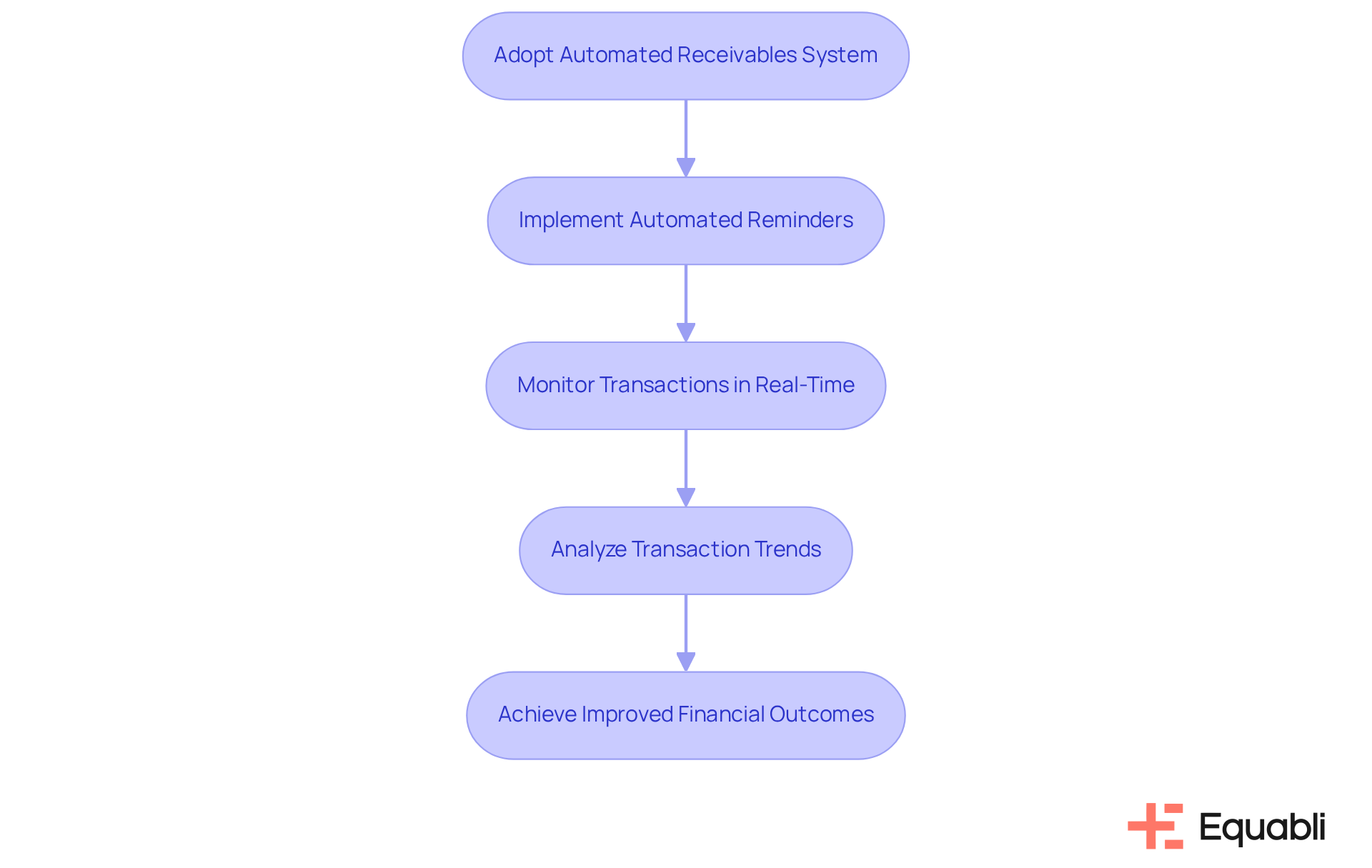 This flowchart outlines the steps organizations should take to integrate automated receivables into their financial processes, leading to improved transaction management and financial performance. Follow the arrows to see how each step builds on the previous one. This flowchart outlines the steps organizations should take to integrate automated receivables into their financial processes, leading to improved transaction management and financial performance. Follow the arrows to see how each step builds on the previous one.