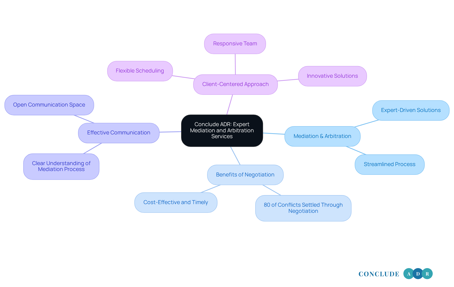 The central node represents the ADR services provided by Conclude. Each branch highlights a key theme related to conflict resolution, showing how they connect and contribute to effective mediation and arbitration.