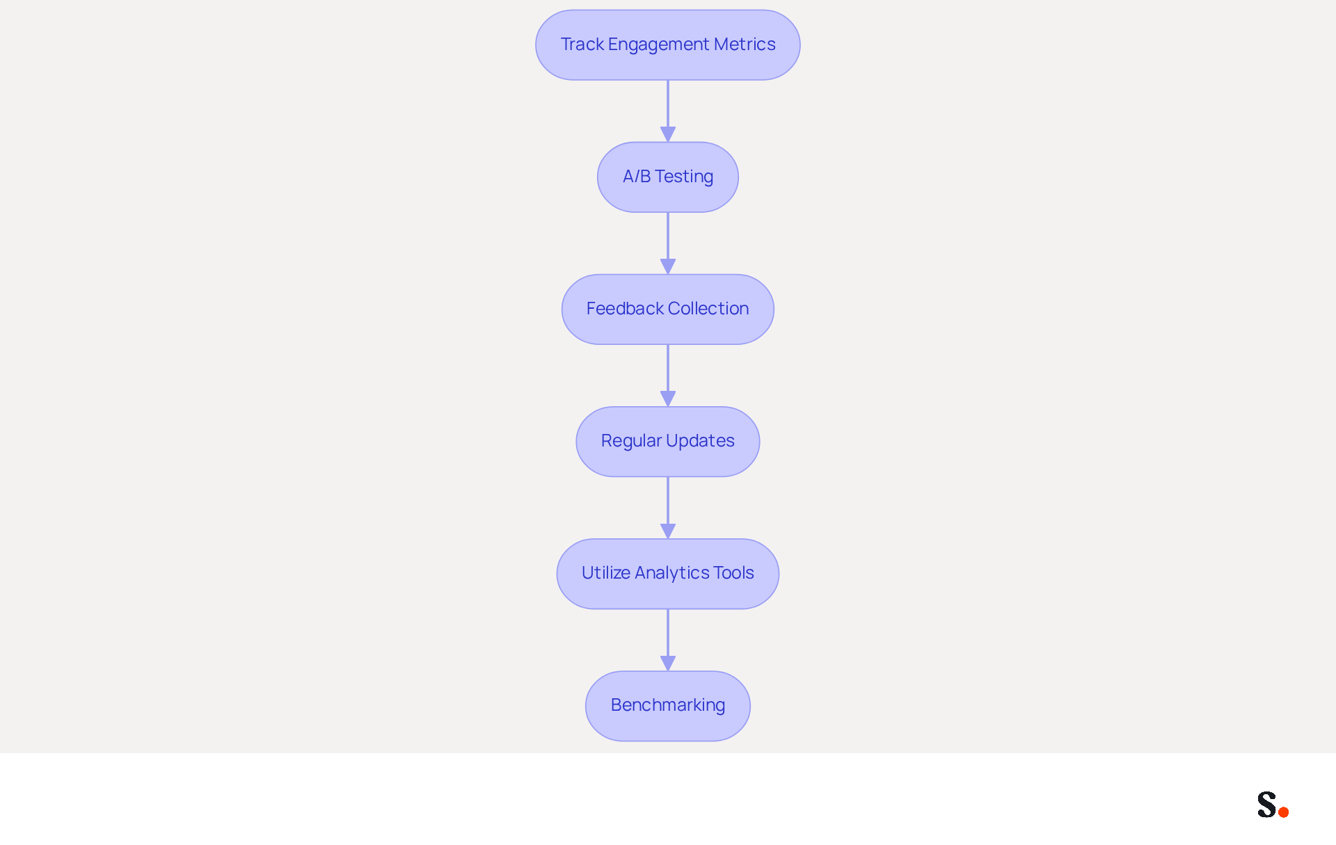 Each box in the flowchart represents a strategy you can use to improve your email business cards. Follow the arrows to see the recommended order of actions for maximizing your marketing effectiveness. Each box in the flowchart represents a strategy you can use to improve your email business cards. Follow the arrows to see the recommended order of actions for maximizing your marketing effectiveness.