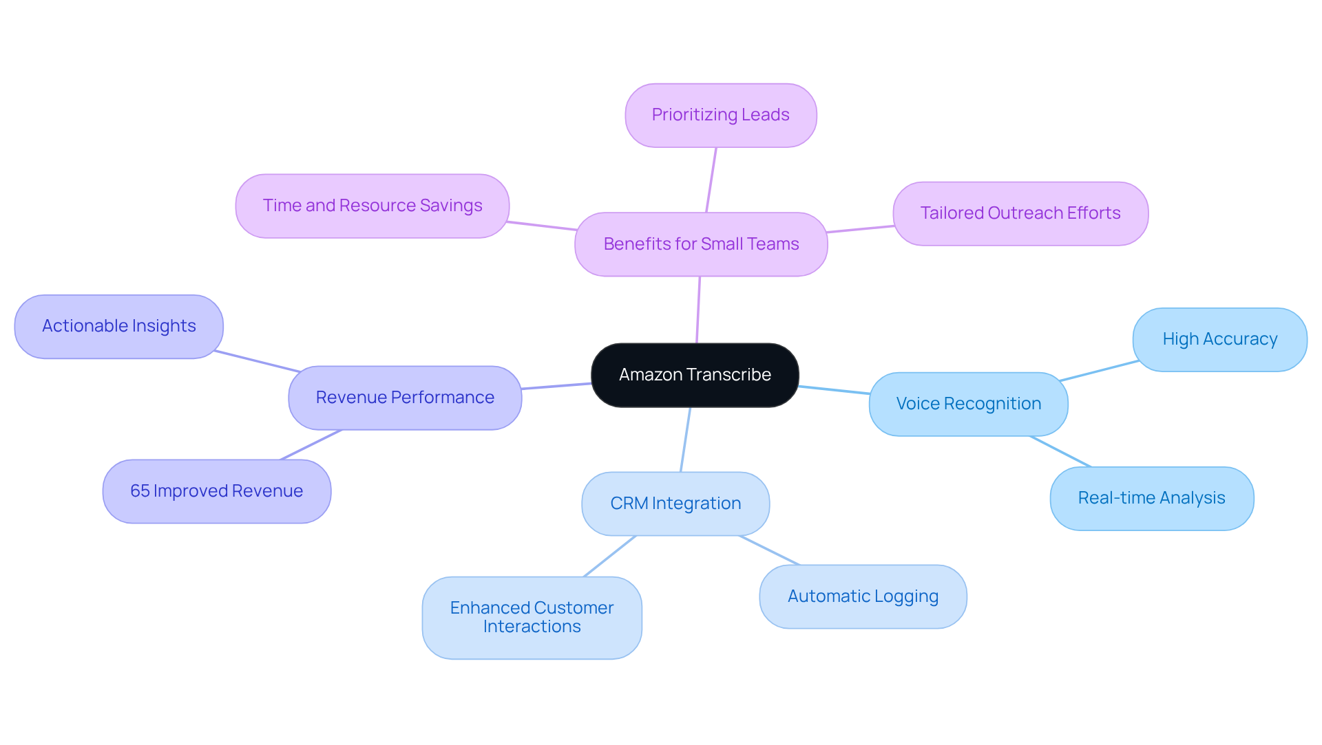 The central node represents Amazon Transcribe, while the branches show its key features and benefits. Each sub-branch provides more detail, helping you understand how voice recognition can improve sales strategies.