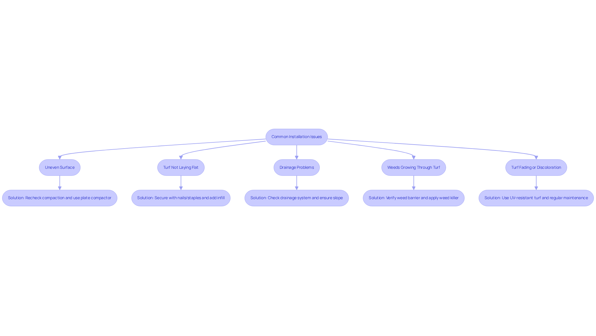Each box represents a common issue you might face during installation. Follow the arrows to see the recommended solutions for each problem.