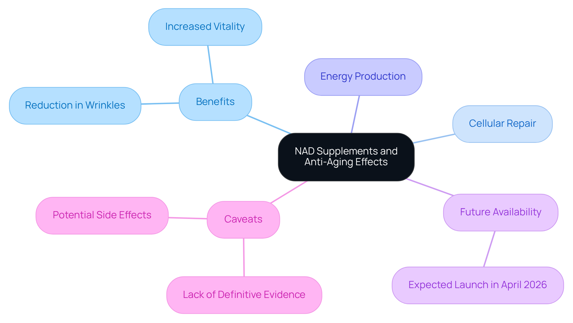This mindmap starts with the main idea of NAD supplements and branches out to show their benefits and related topics. Each branch represents a different aspect of how NAD can help with aging, making it easy to see the connections.