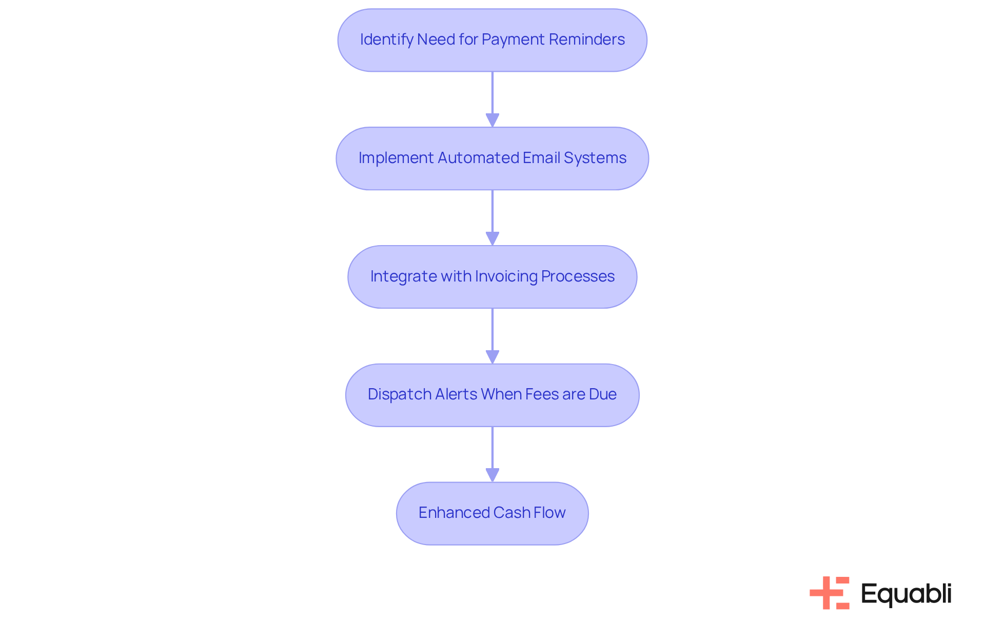 Follow the arrows to see how each step contributes to automating payment reminders and improving cash flow for businesses.