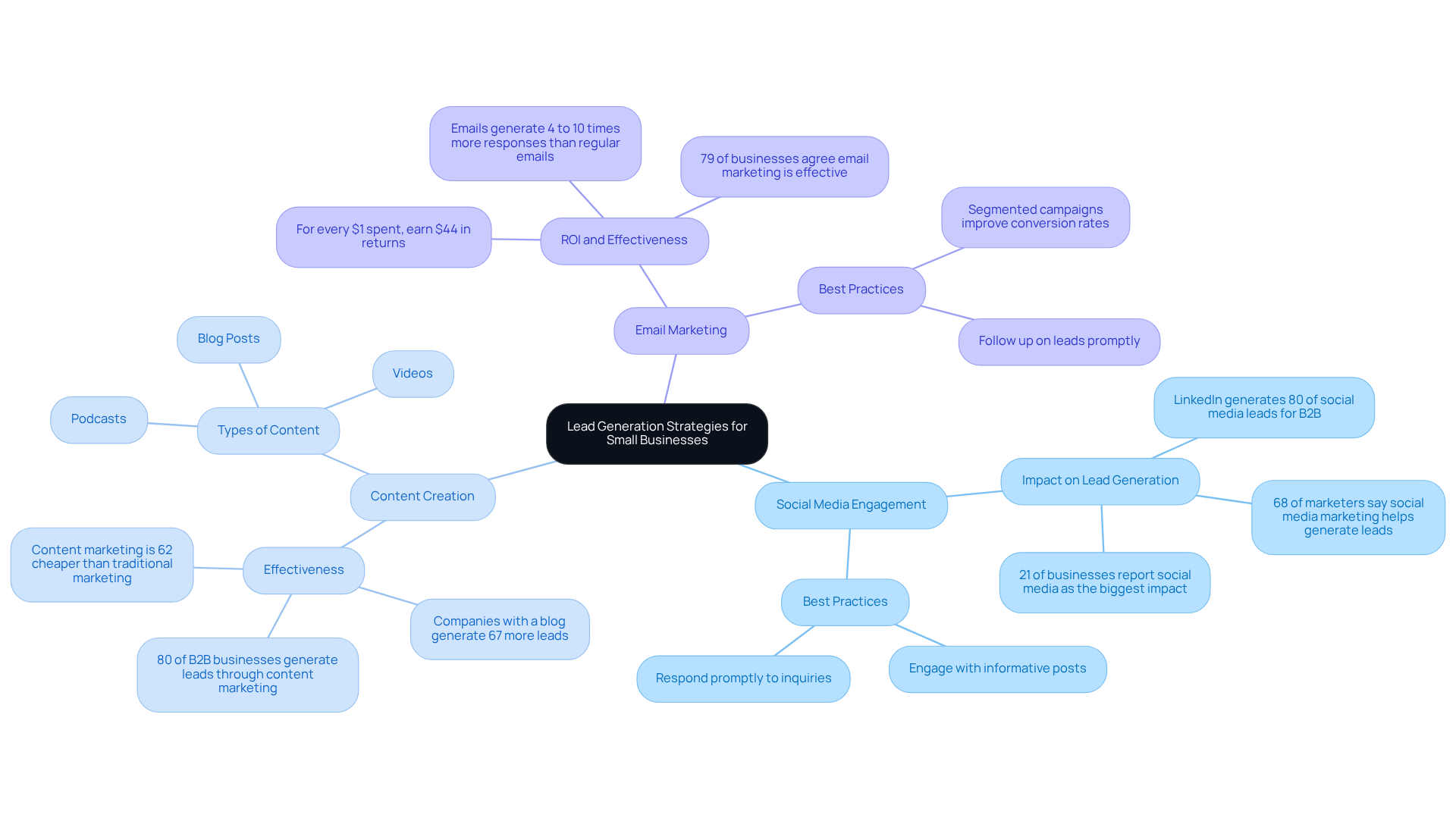 The center shows the main theme of lead generation strategies. Each branch represents a different strategy, and the sub-branches provide additional details, like statistics or benefits related to that strategy.