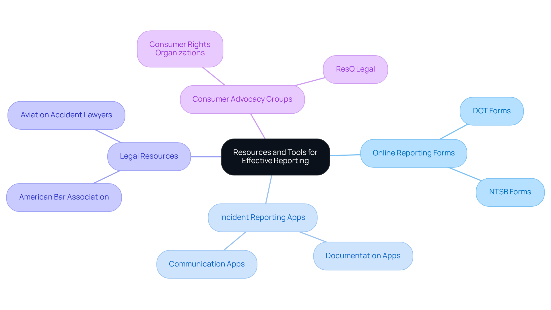Start at the center with the main topic, then explore each branch to discover specific resources that can help you navigate the reporting process more effectively.