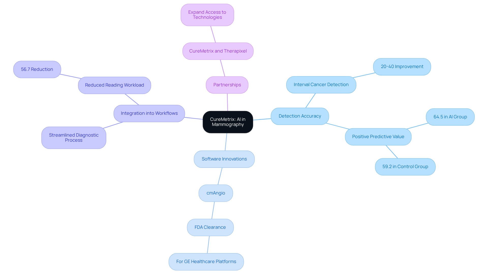 The central node represents CureMetrix's focus on AI in mammography. Each branch highlights a different aspect of their work, showing how AI improves detection and integrates into healthcare.