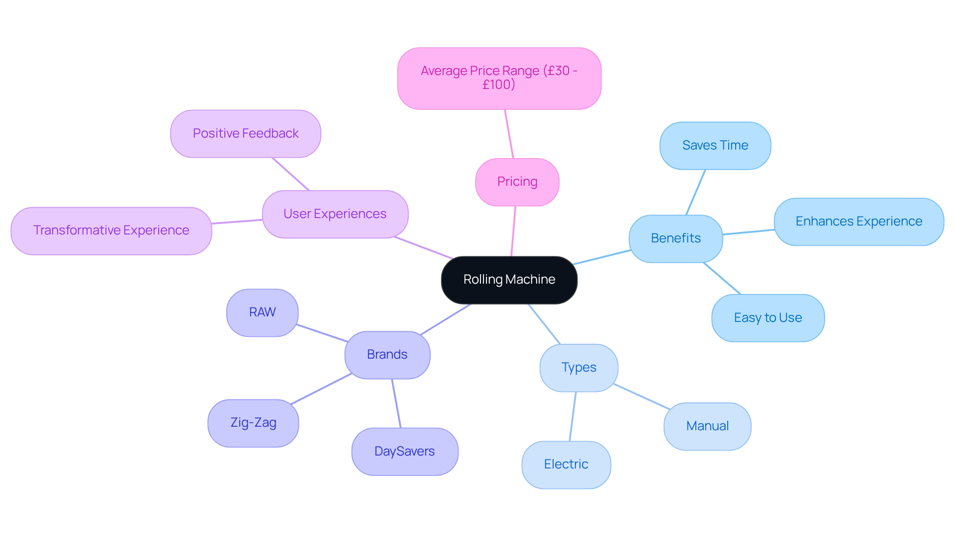 The center shows the main topic of rolling machines, and the branches highlight important aspects like benefits and brands. Each branch helps you understand different features and options available. The center shows the main topic of rolling machines, and the branches highlight important aspects like benefits and brands. Each branch helps you understand different features and options available.