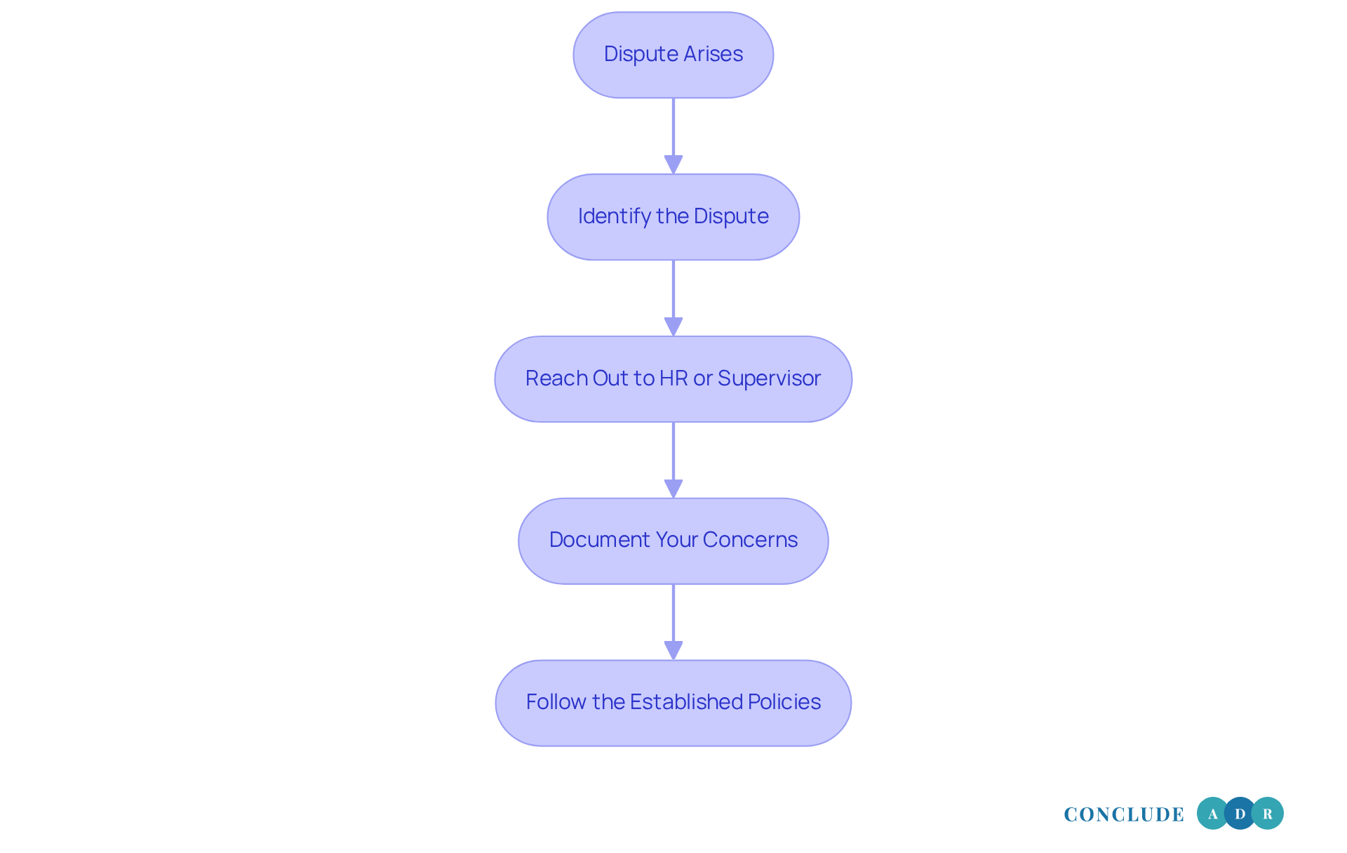 This flowchart shows the steps to take when a dispute arises at work. Start at the top and follow the arrows to know what to do next!