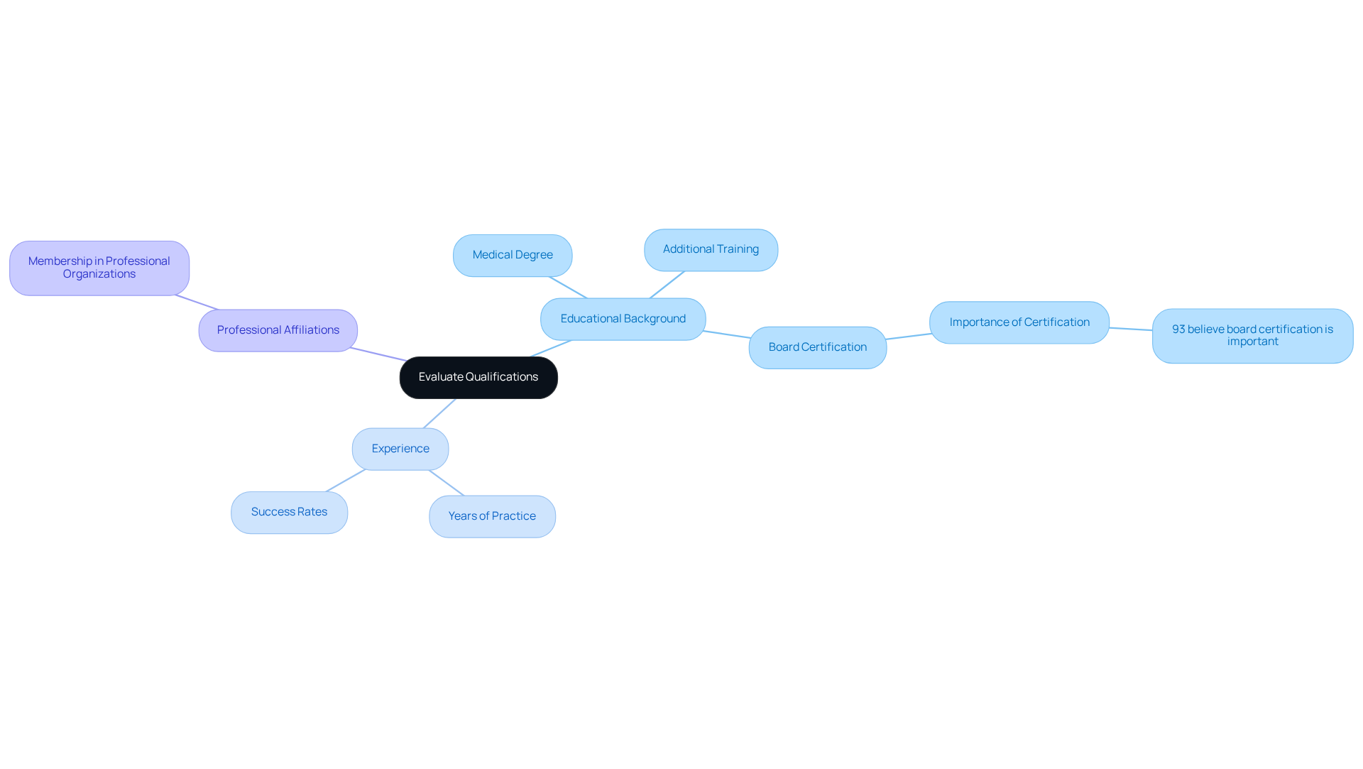 This mindmap helps you visualize the important factors to consider when choosing a holistic health practitioner. Start at the center with the main theme, then explore each branch to see the specific criteria that can guide your decision.